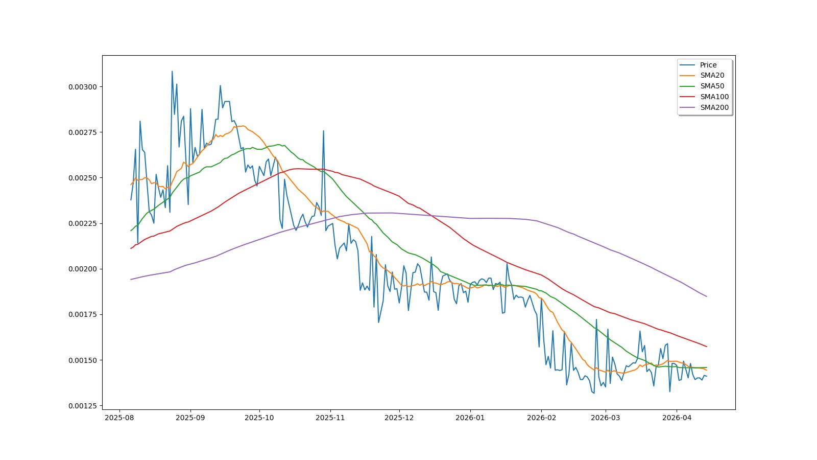 Joulecoin Simple Moving Averages