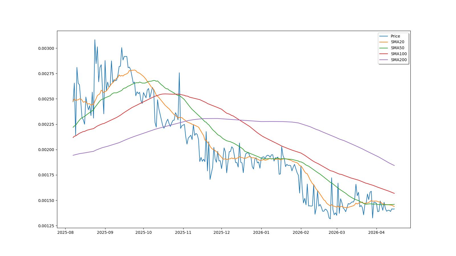 Joulecoin Simple Moving Averages