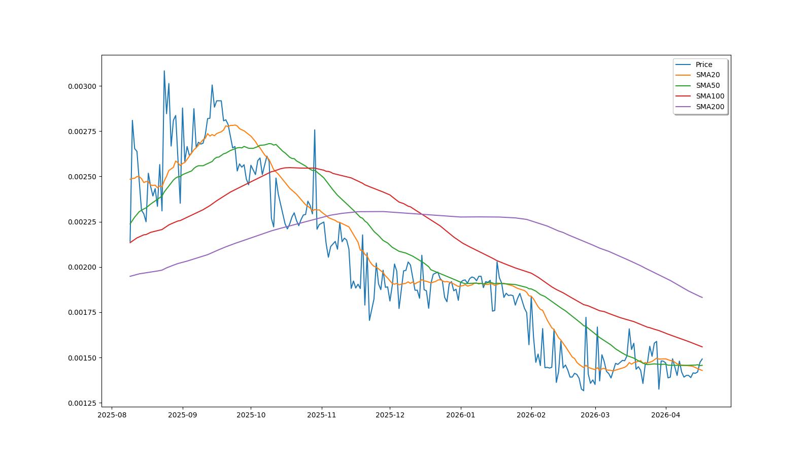 Joulecoin Simple Moving Averages
