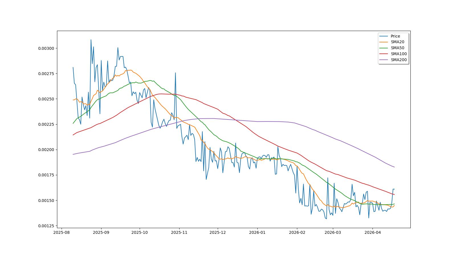 Joulecoin Simple Moving Averages
