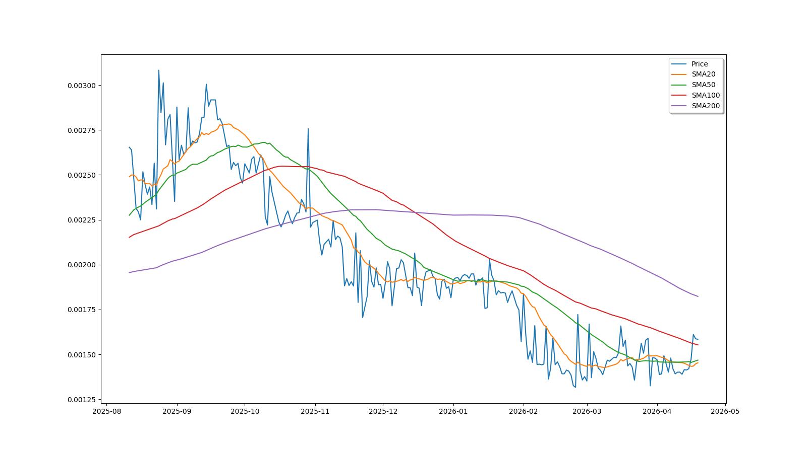 Joulecoin Simple Moving Averages