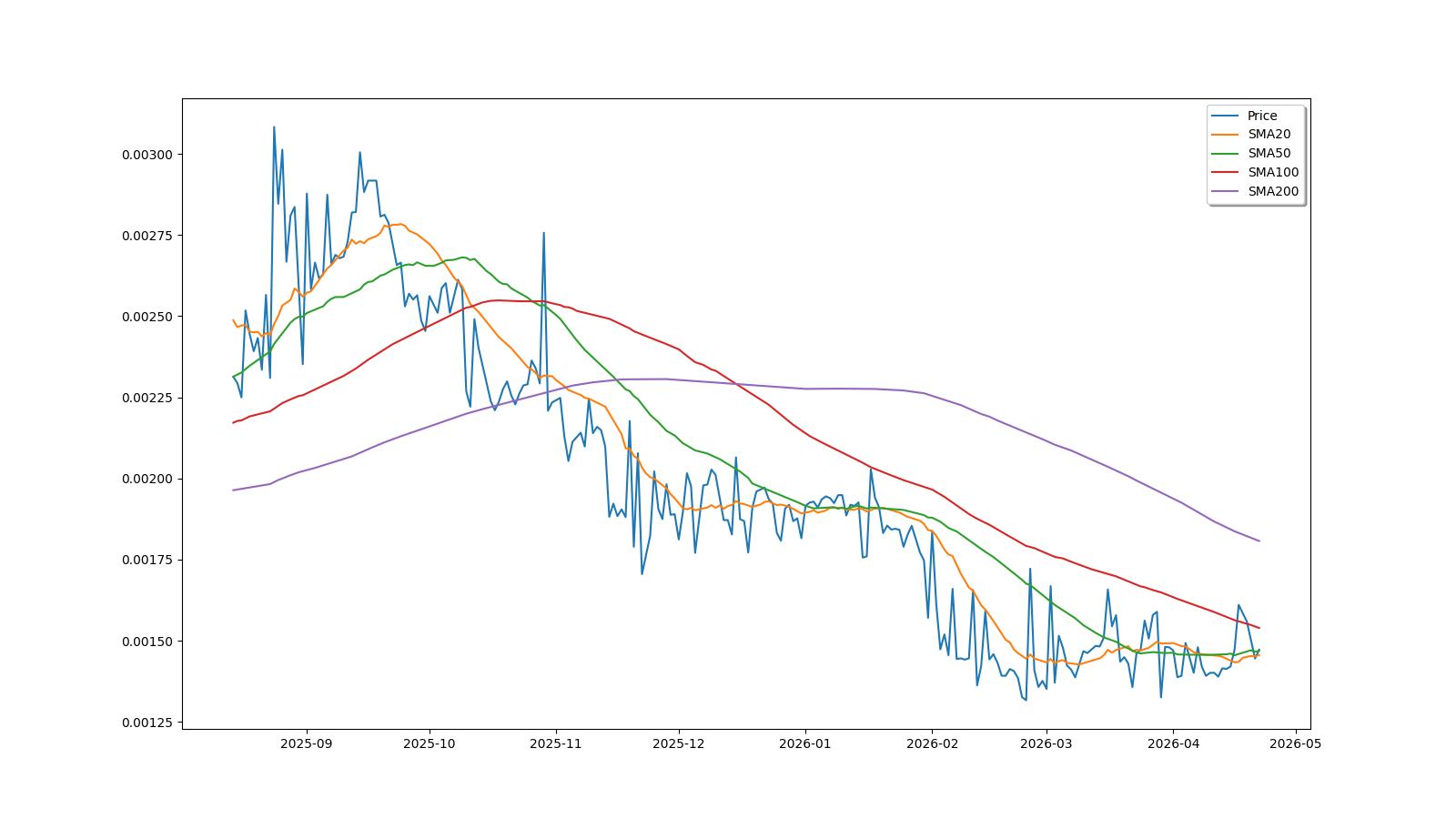 Joulecoin Simple Moving Averages