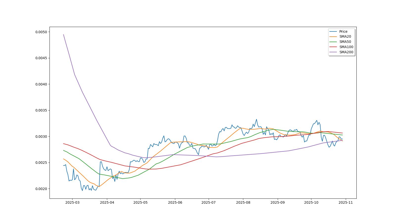 JovJou Simple Moving Averages