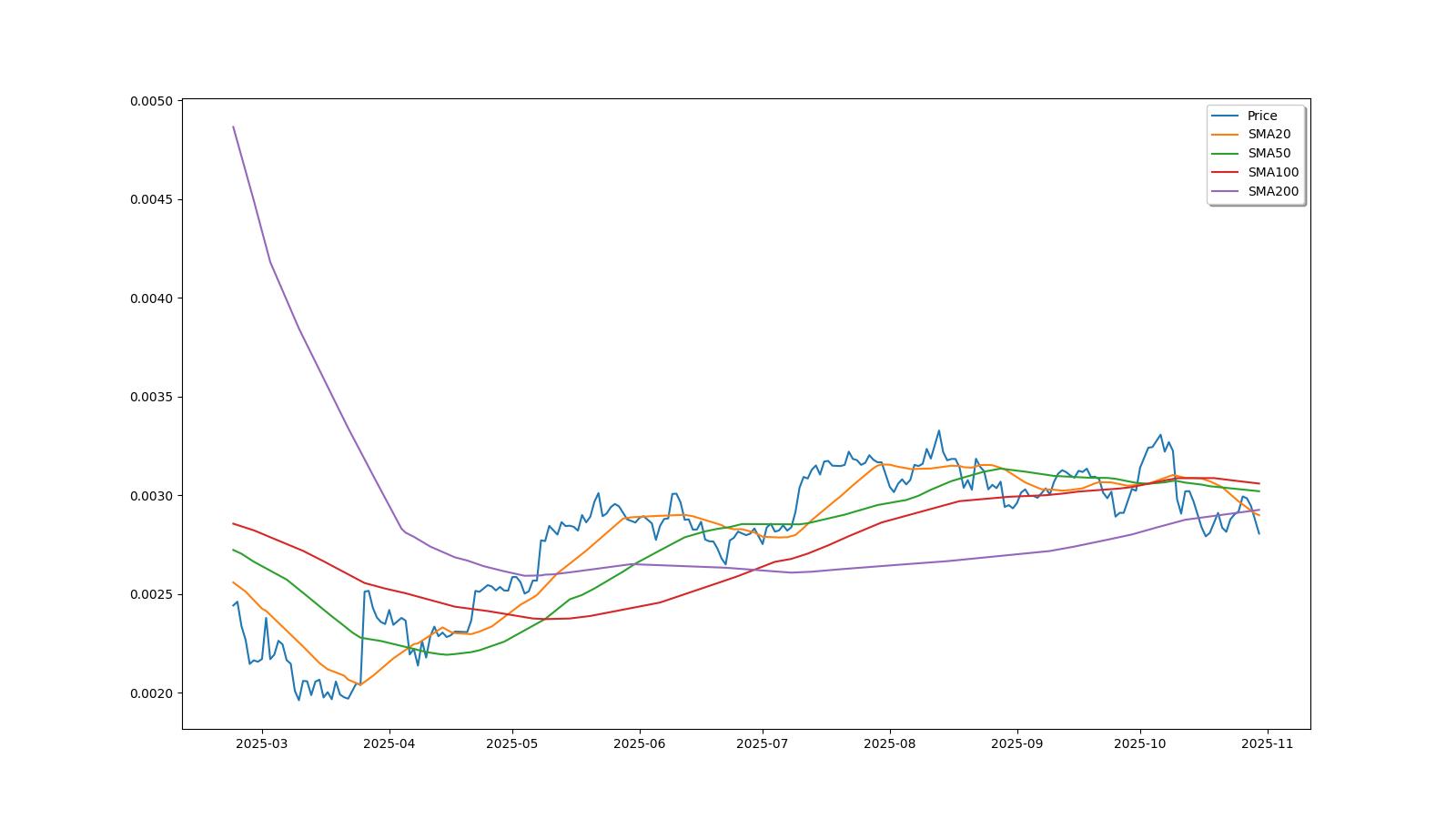 JovJou Simple Moving Averages