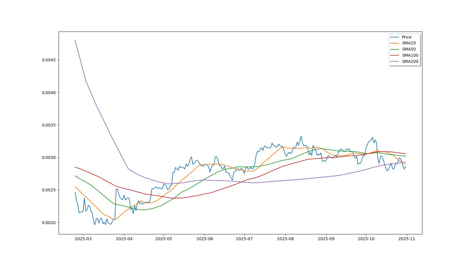 JovJou Simple Moving Averages