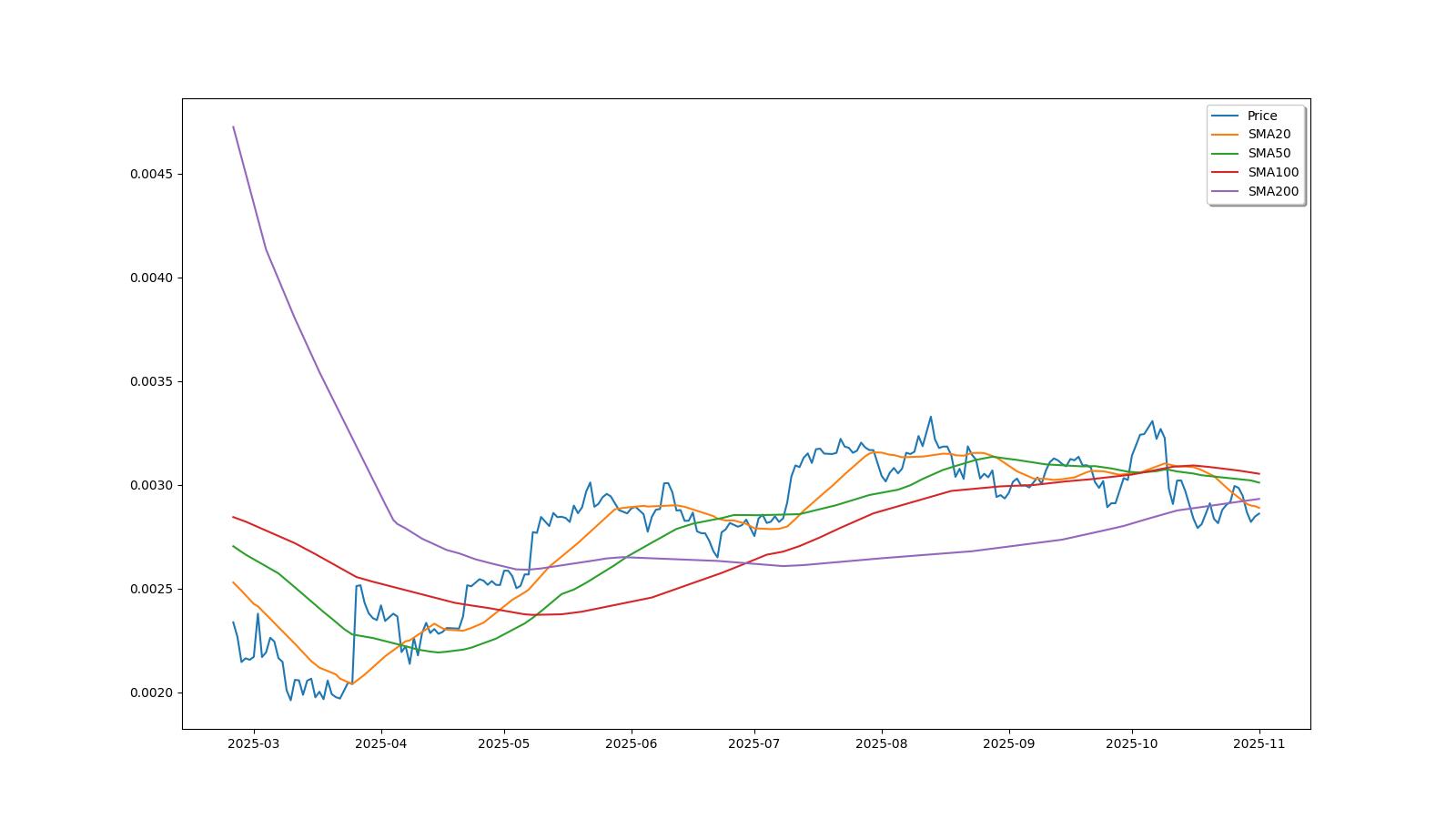 JovJou Simple Moving Averages
