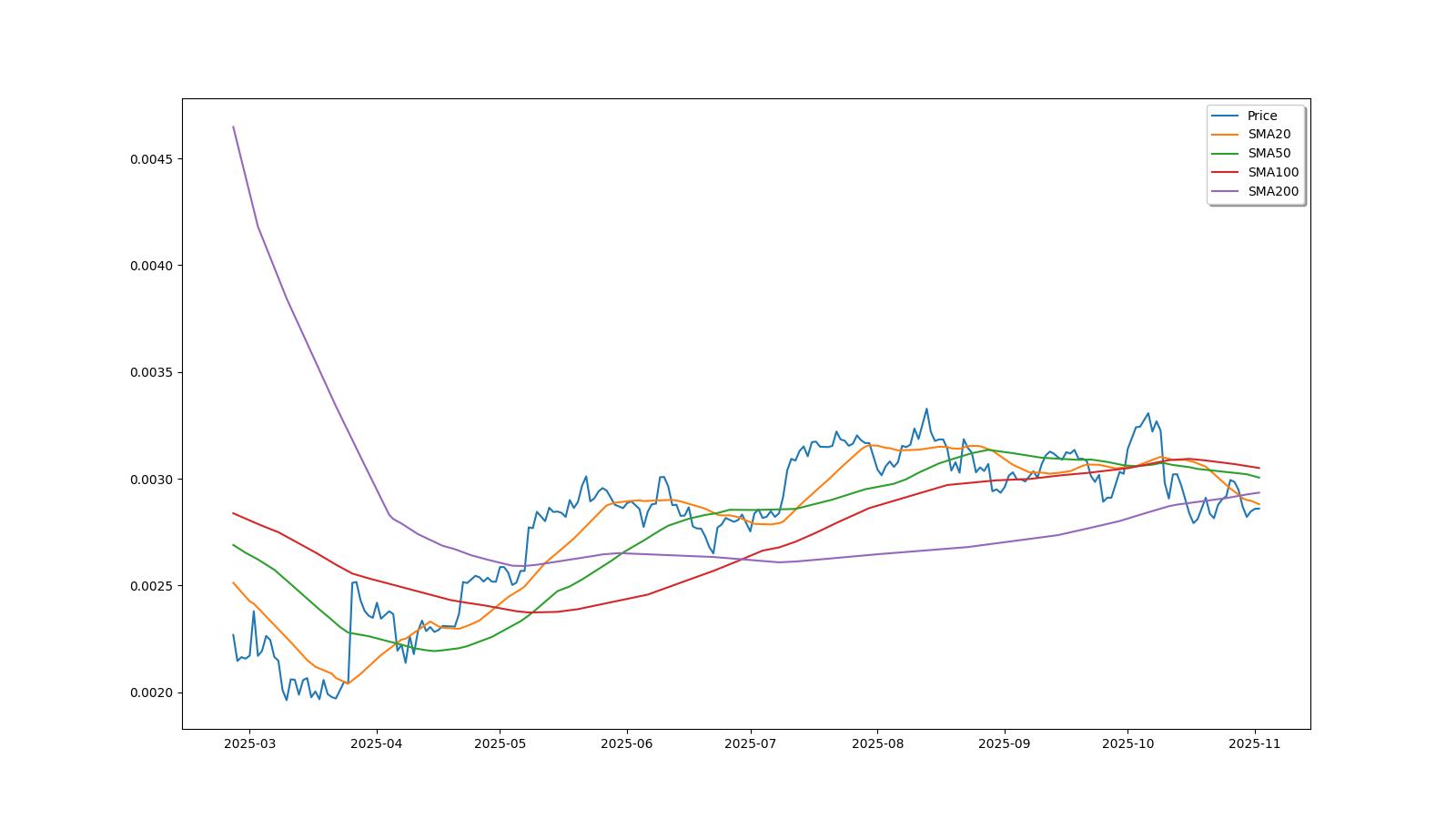 JovJou Simple Moving Averages