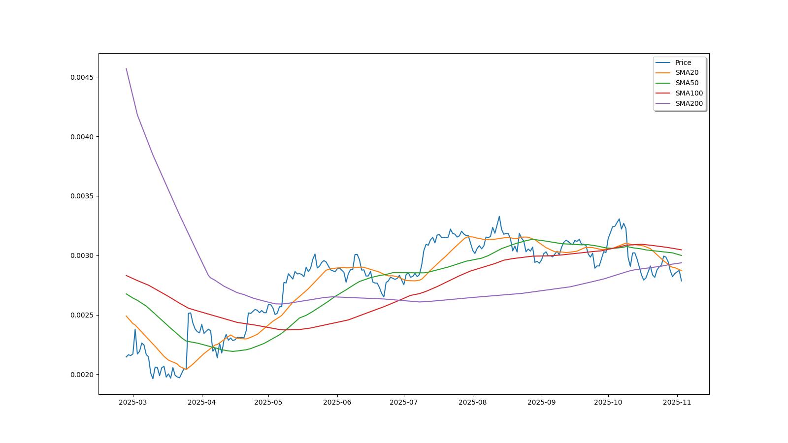 JovJou Simple Moving Averages
