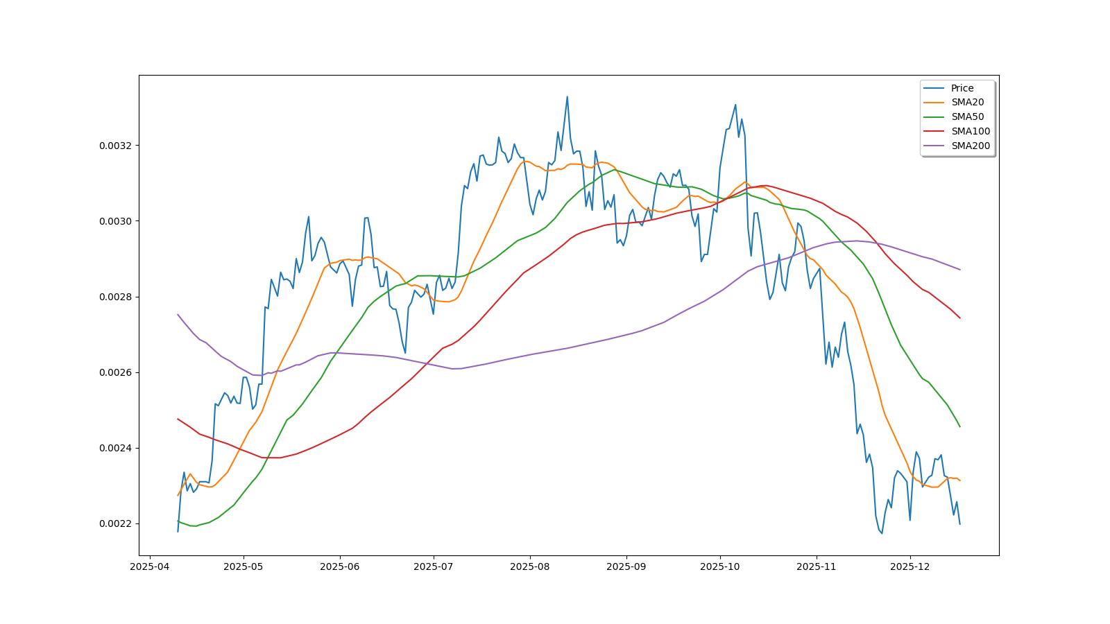 JovJou Simple Moving Averages