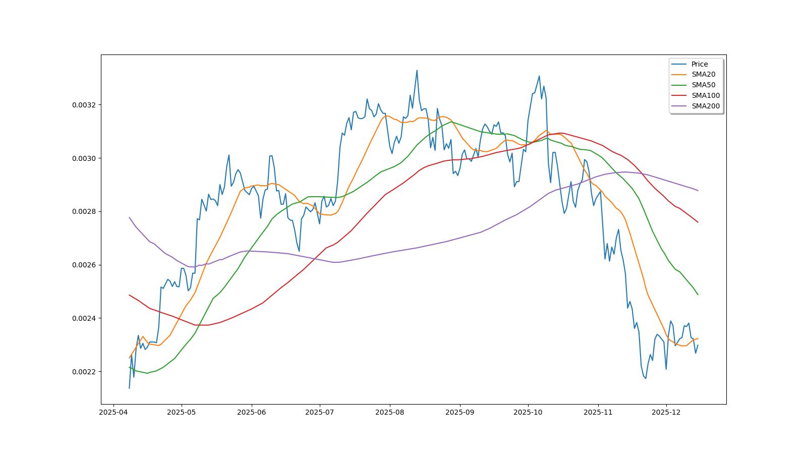 JovJou Simple Moving Averages