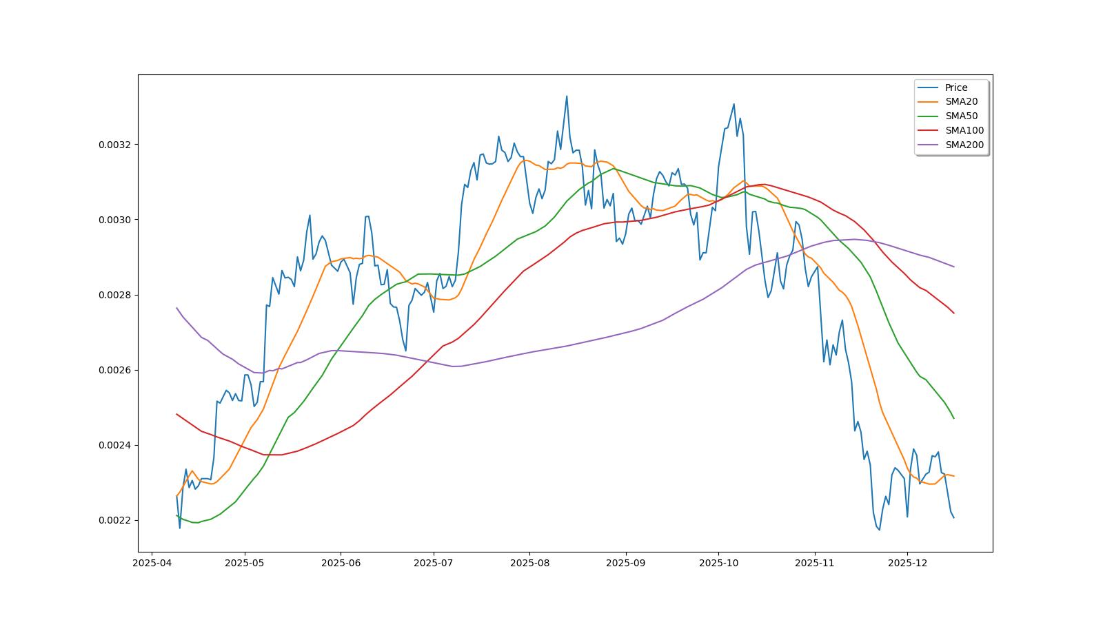 JovJou Simple Moving Averages