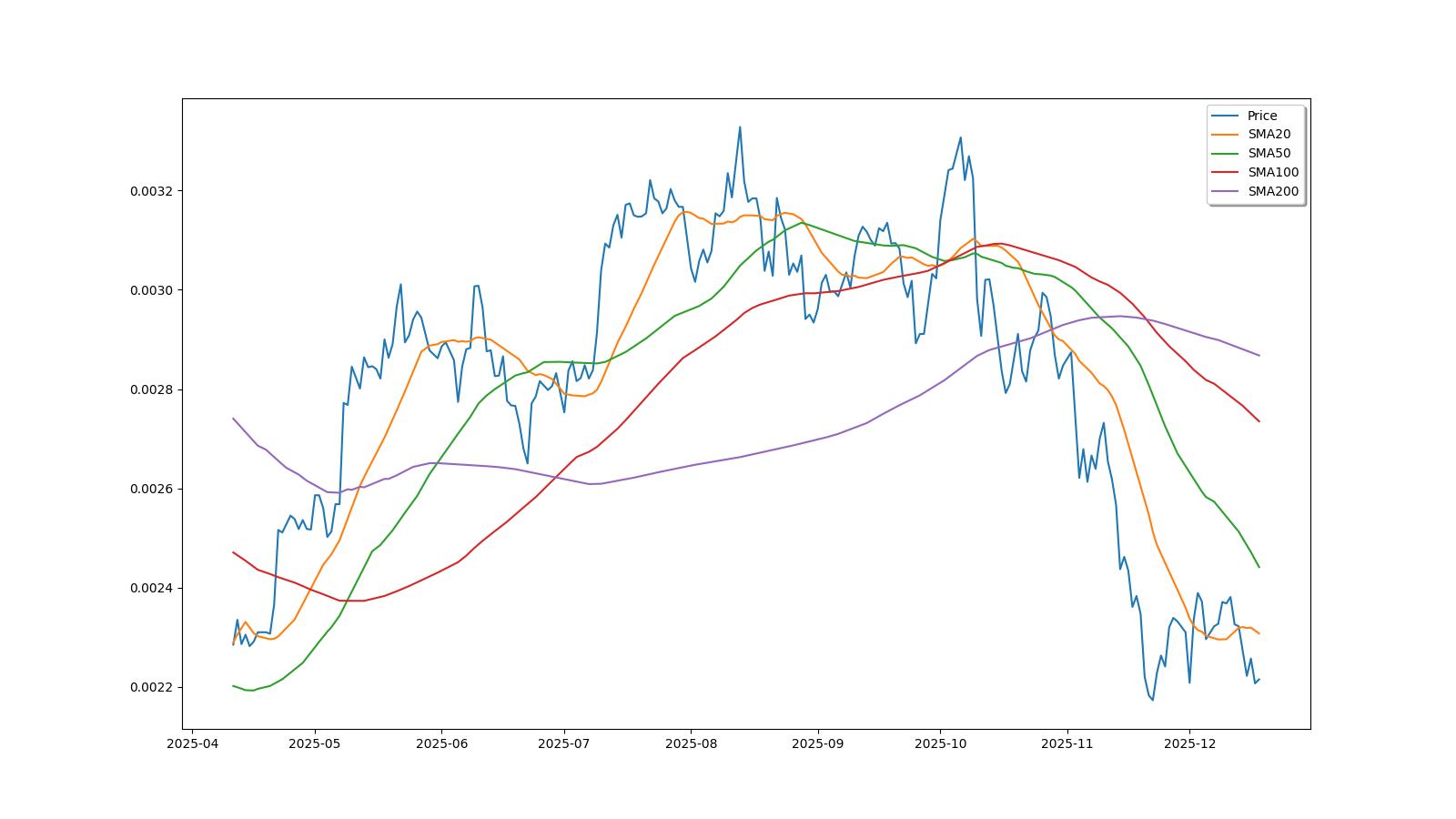 JovJou Simple Moving Averages