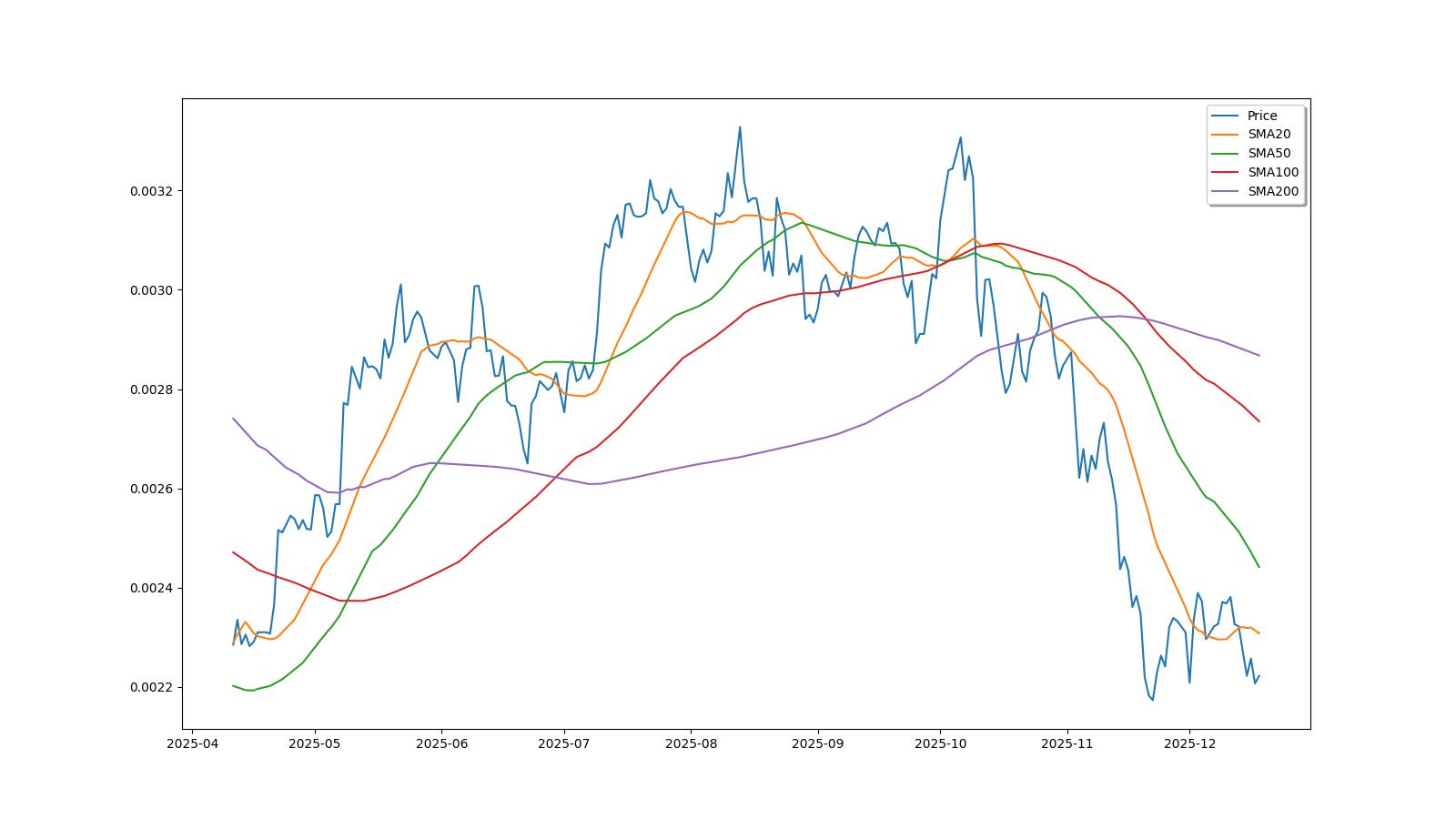 JovJou Simple Moving Averages
