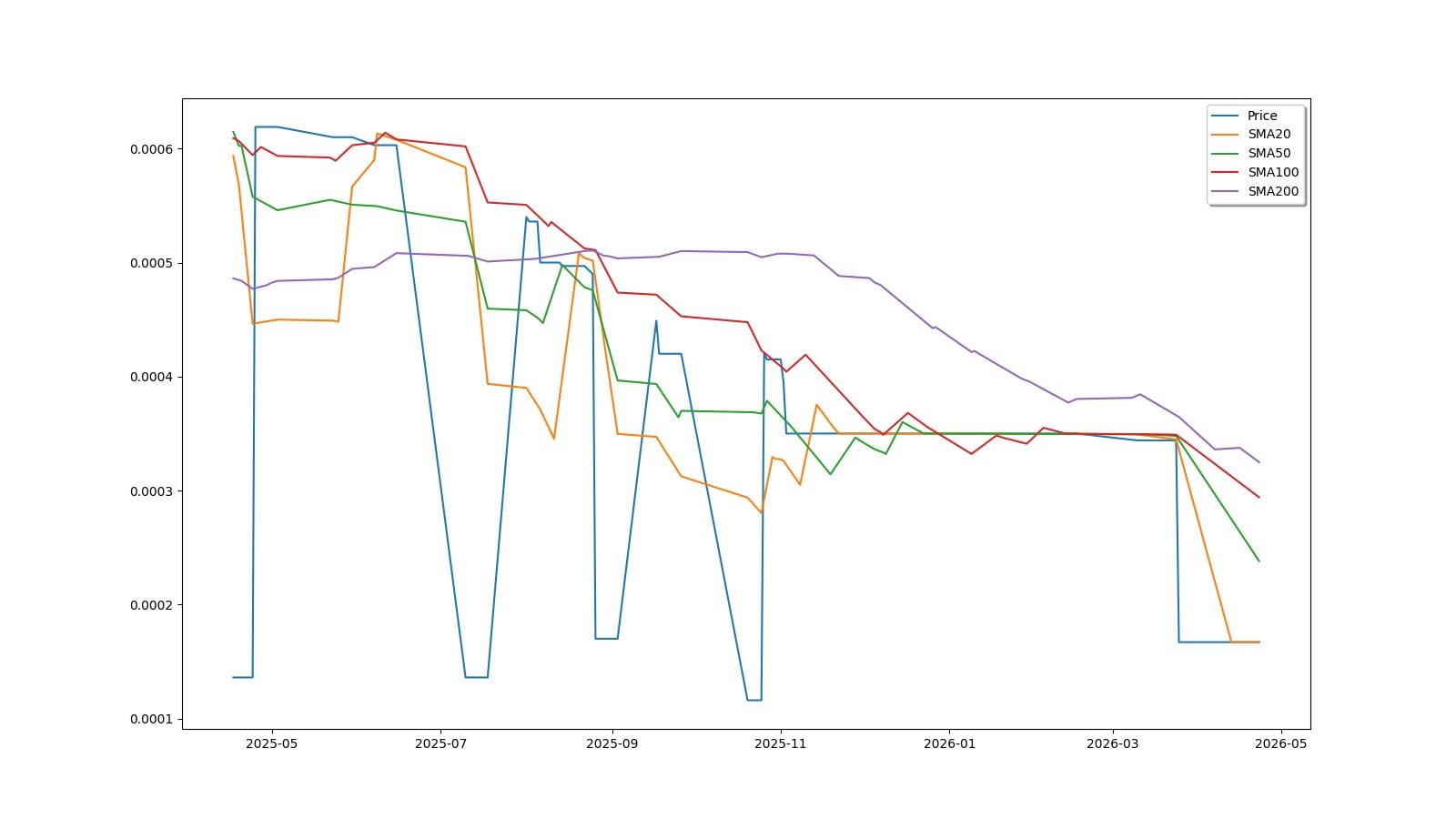 JOYS Simple Moving Averages
