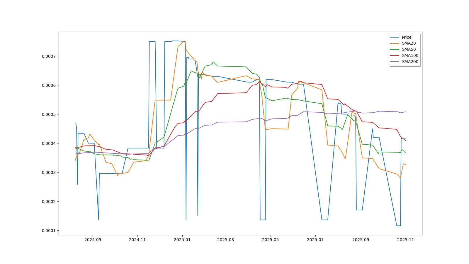 JOYS Simple Moving Averages