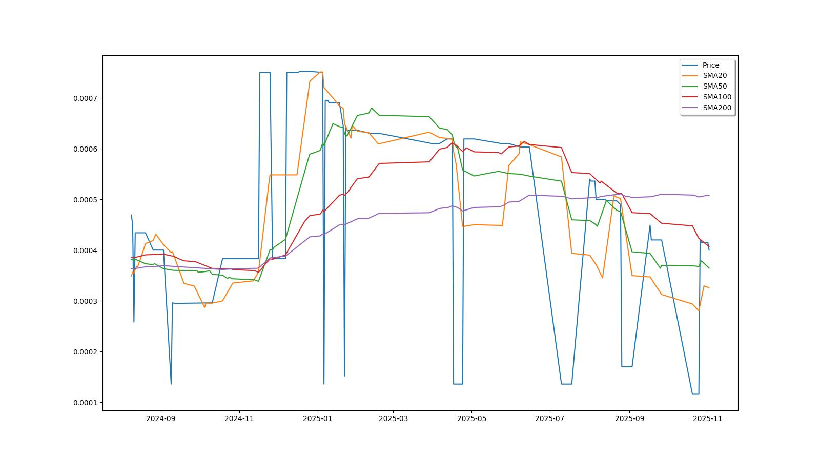 JOYS Simple Moving Averages