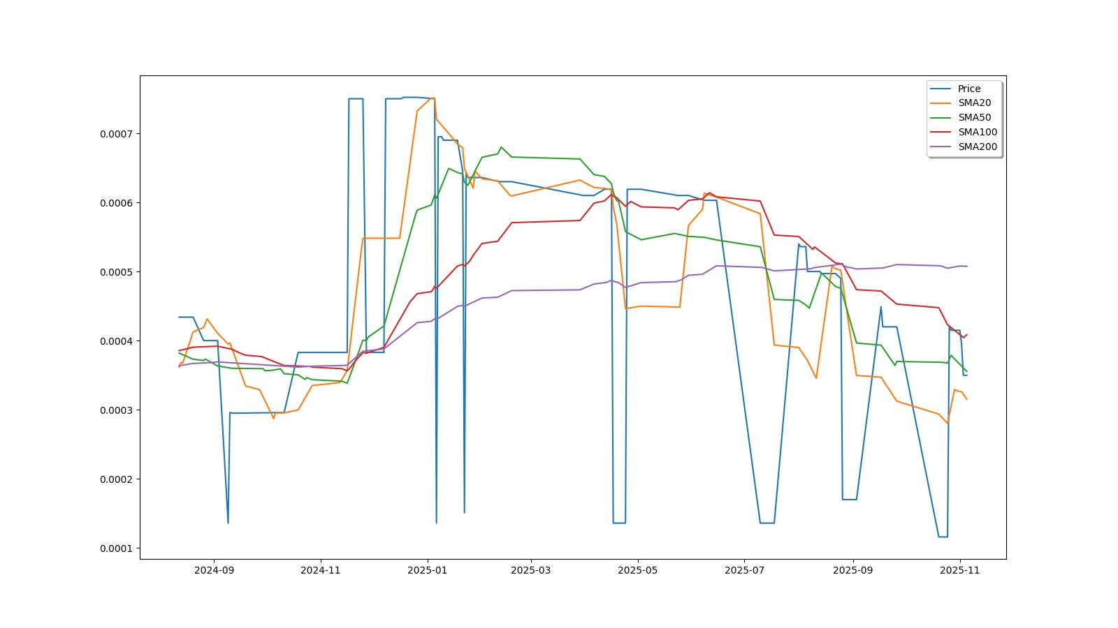 JOYS Simple Moving Averages