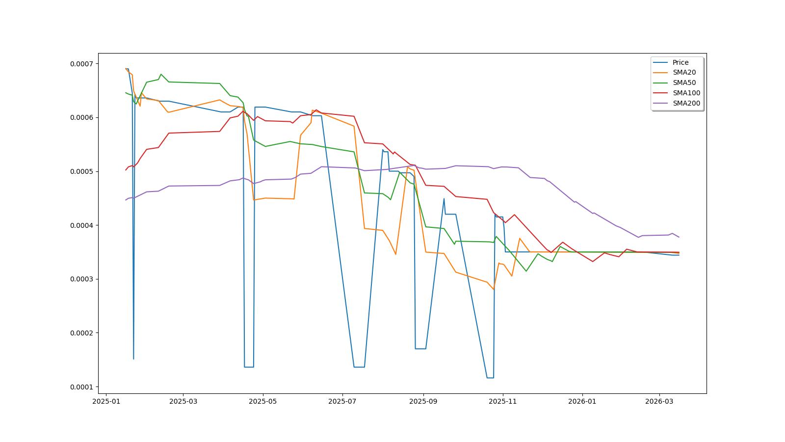 JOYS Simple Moving Averages