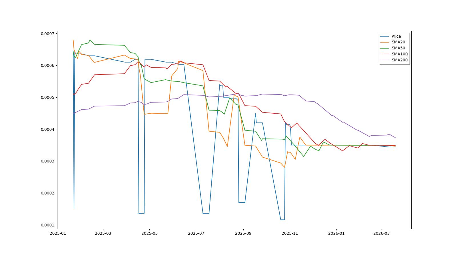 JOYS Simple Moving Averages