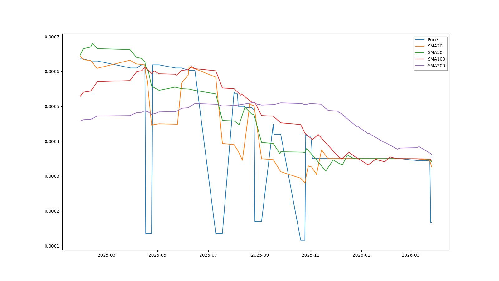 JOYS Simple Moving Averages