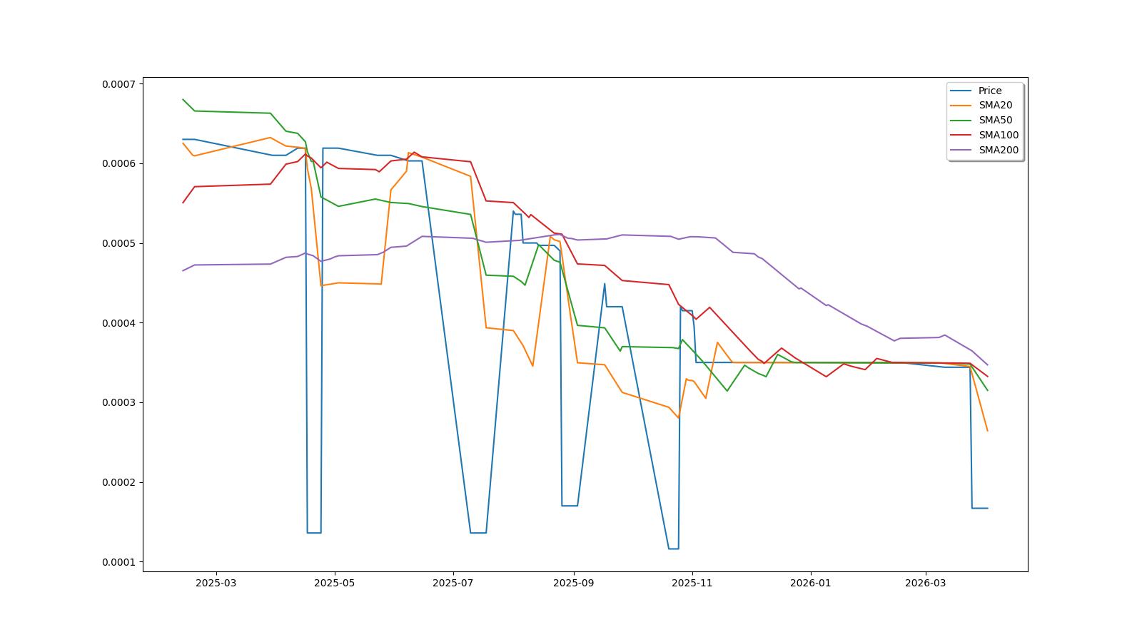 JOYS Simple Moving Averages