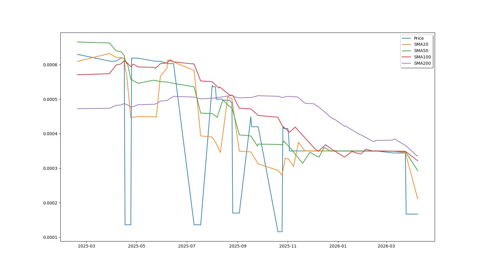 JOYS Simple Moving Averages