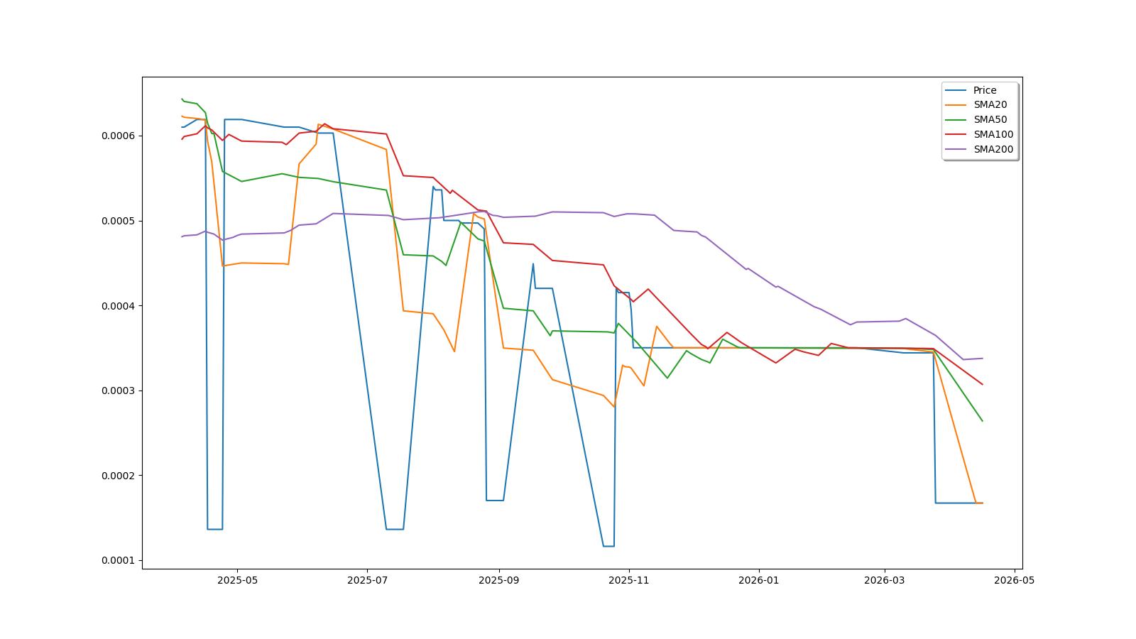 JOYS Simple Moving Averages