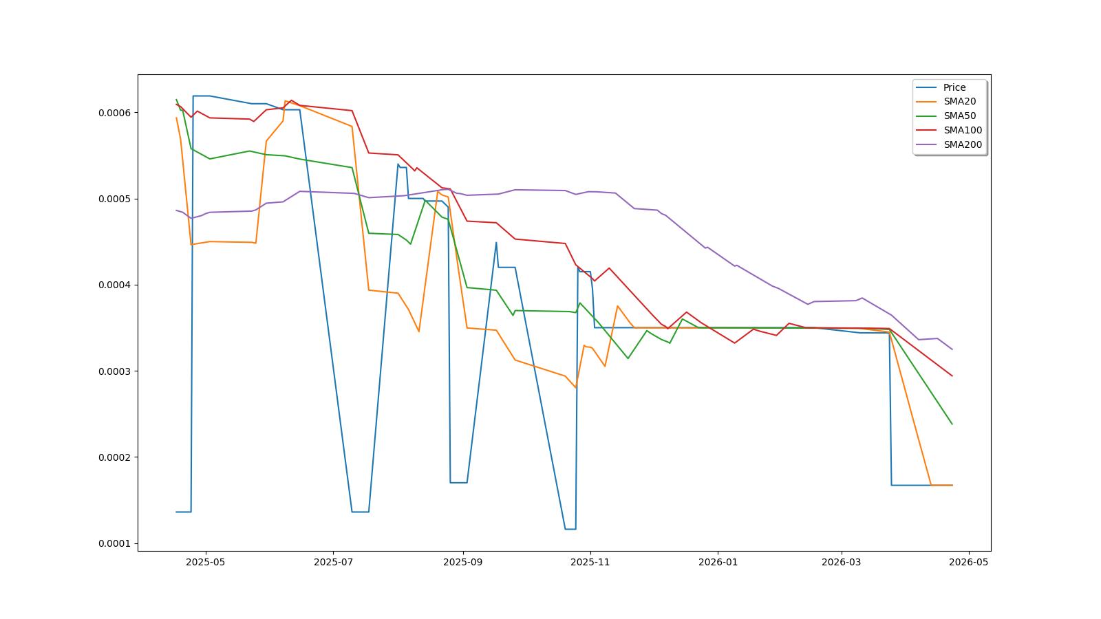 JOYS Simple Moving Averages