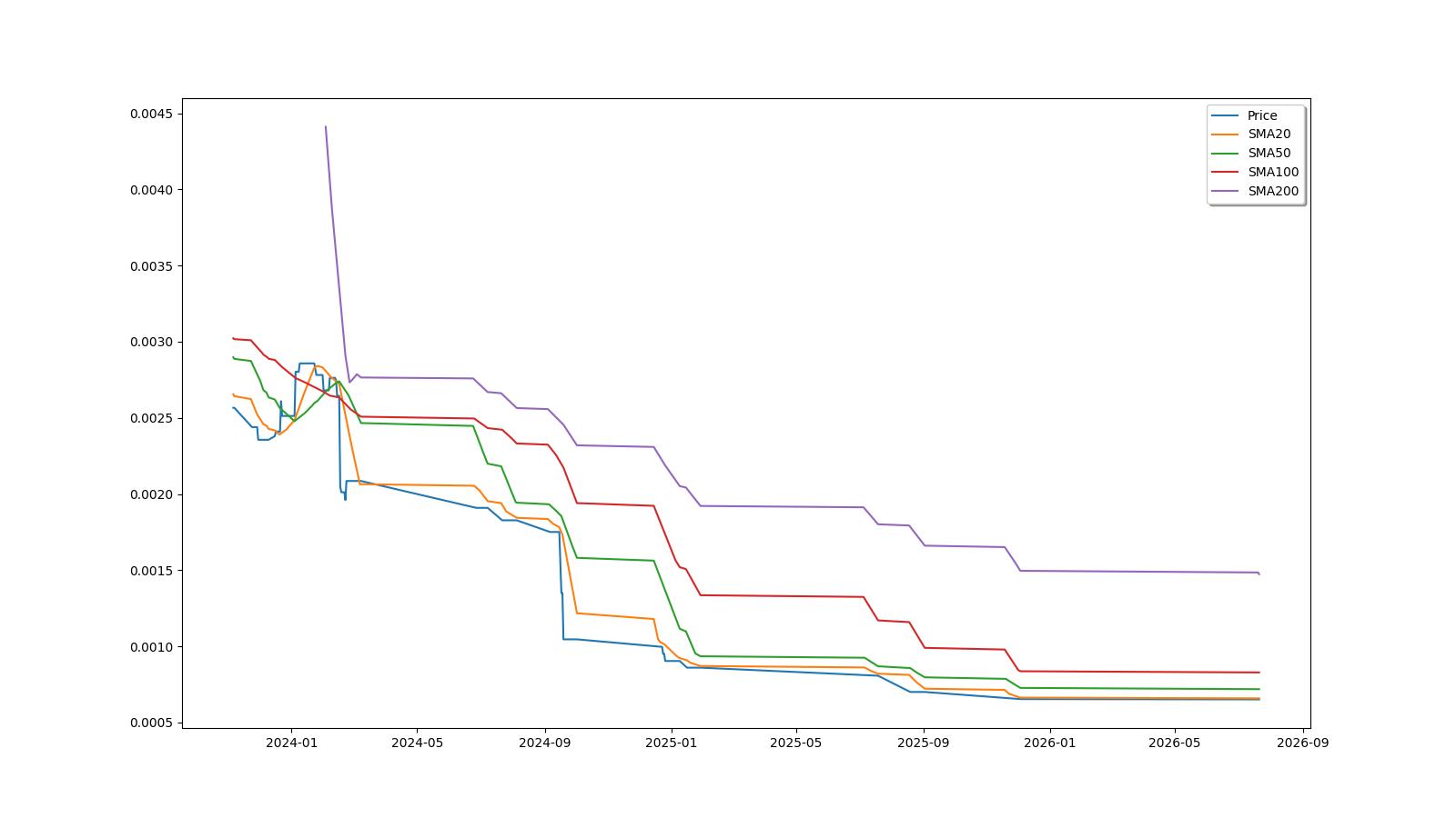 Joystick Simple Moving Averages