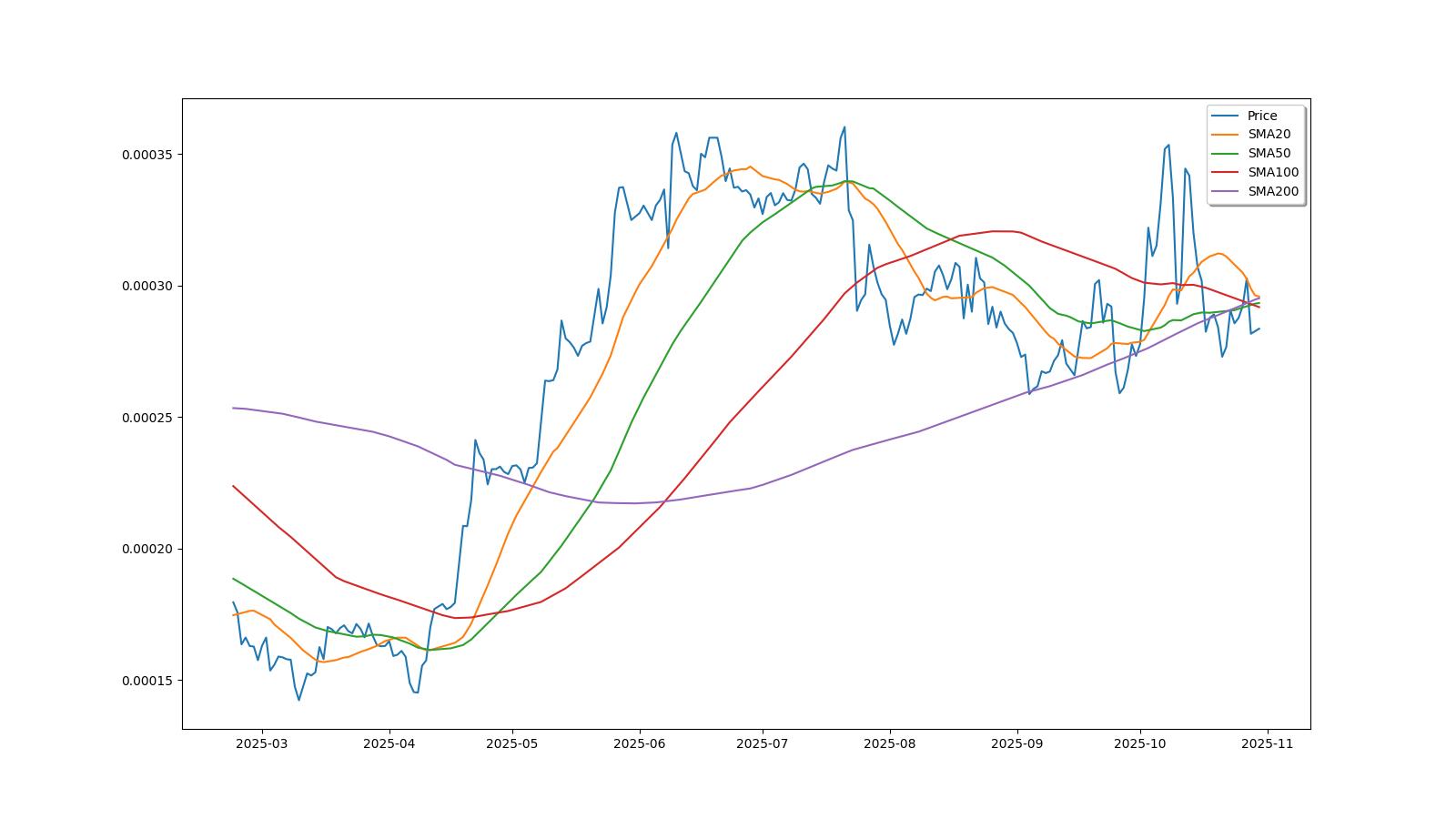 JP Simple Moving Averages