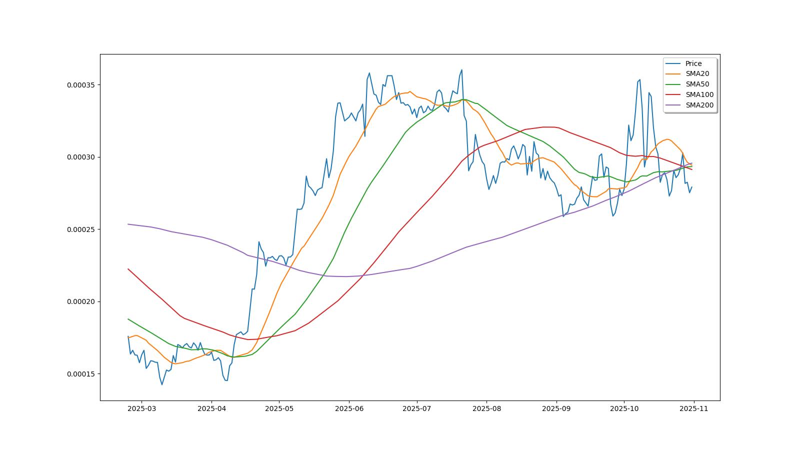 JP Simple Moving Averages