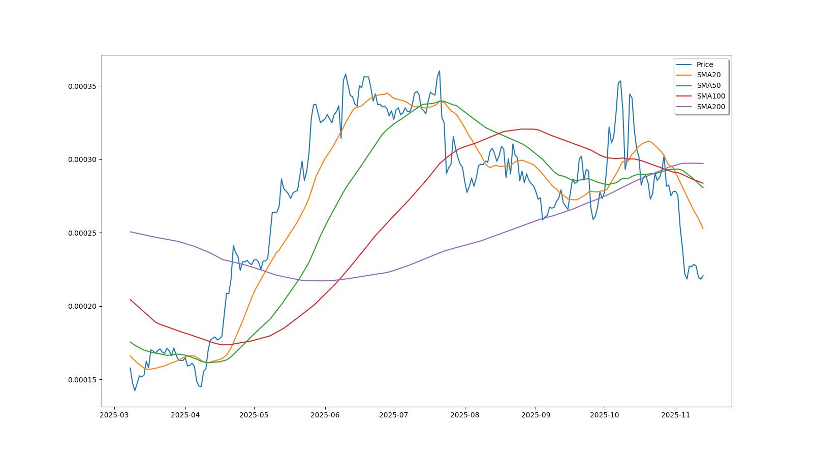 JP Simple Moving Averages
