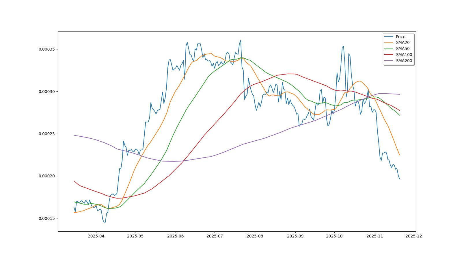 JP Simple Moving Averages