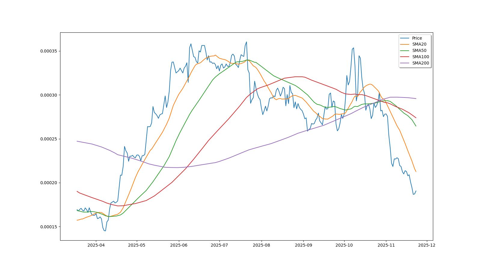 JP Simple Moving Averages