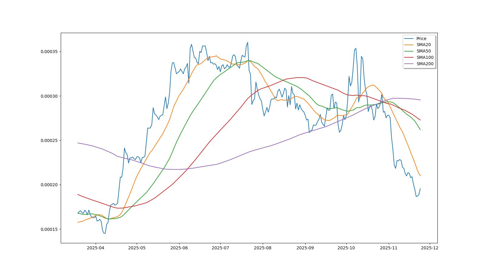 JP Simple Moving Averages