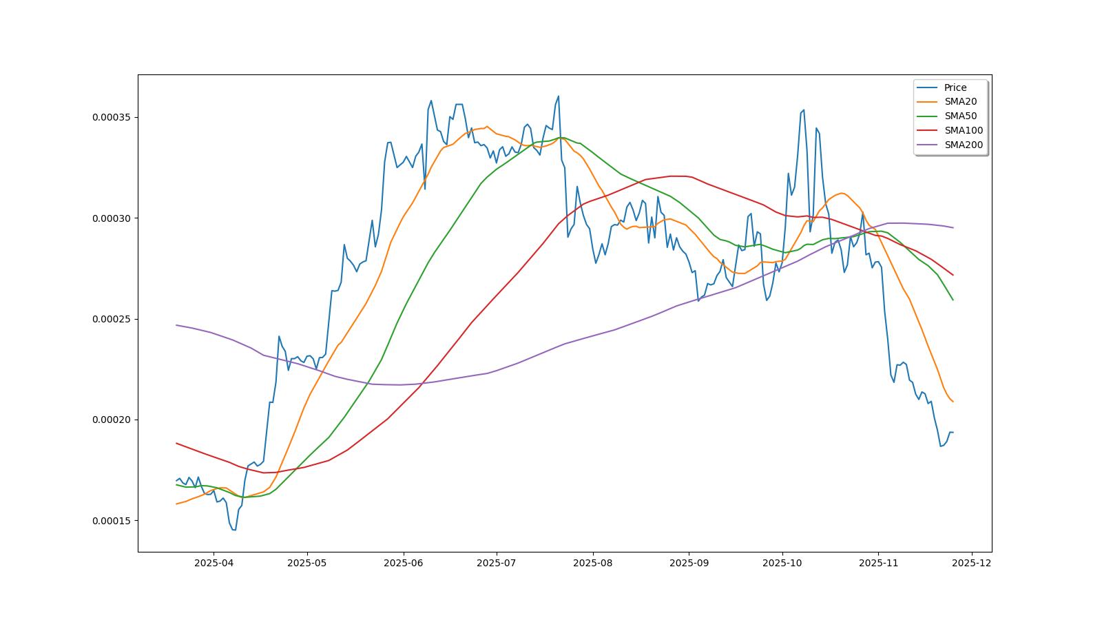 JP Simple Moving Averages