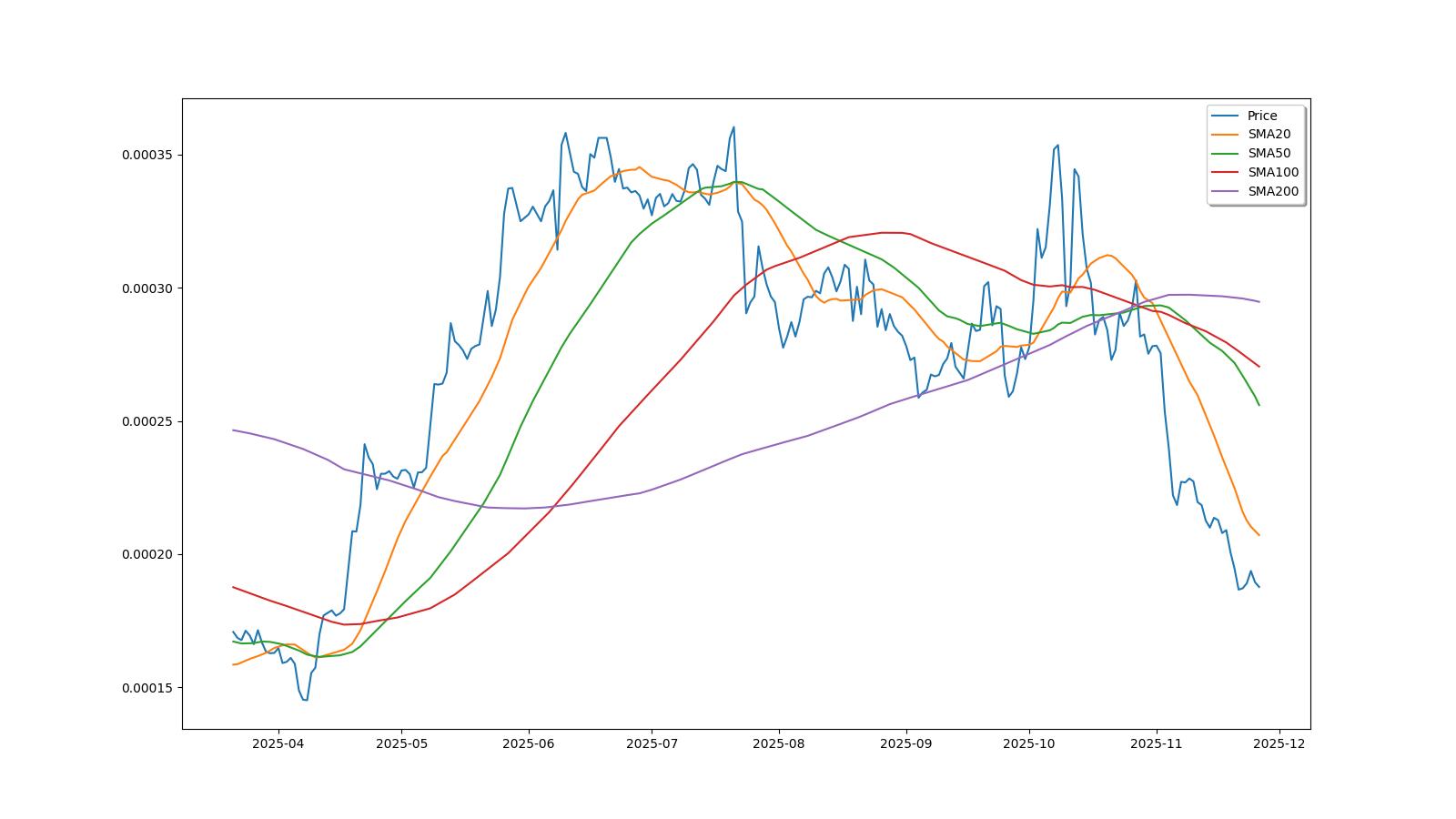 JP Simple Moving Averages