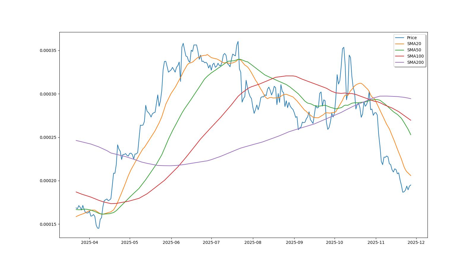 JP Simple Moving Averages