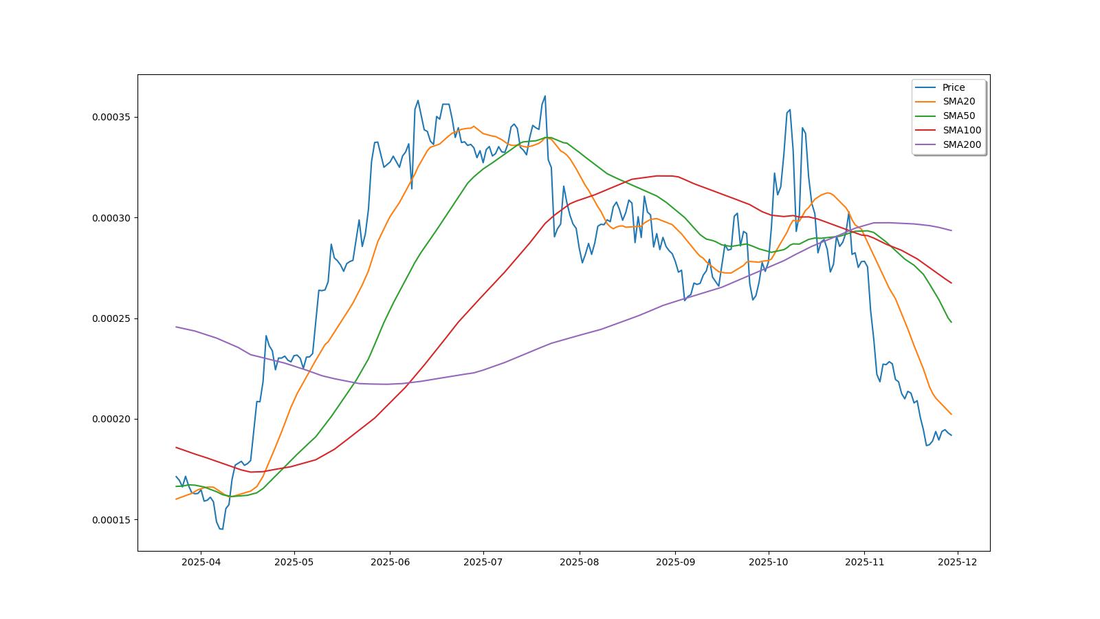 JP Simple Moving Averages
