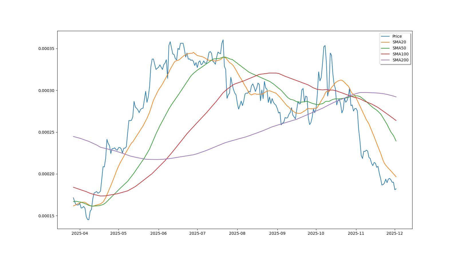 JP Simple Moving Averages