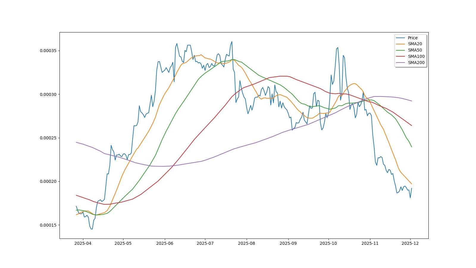 JP Simple Moving Averages