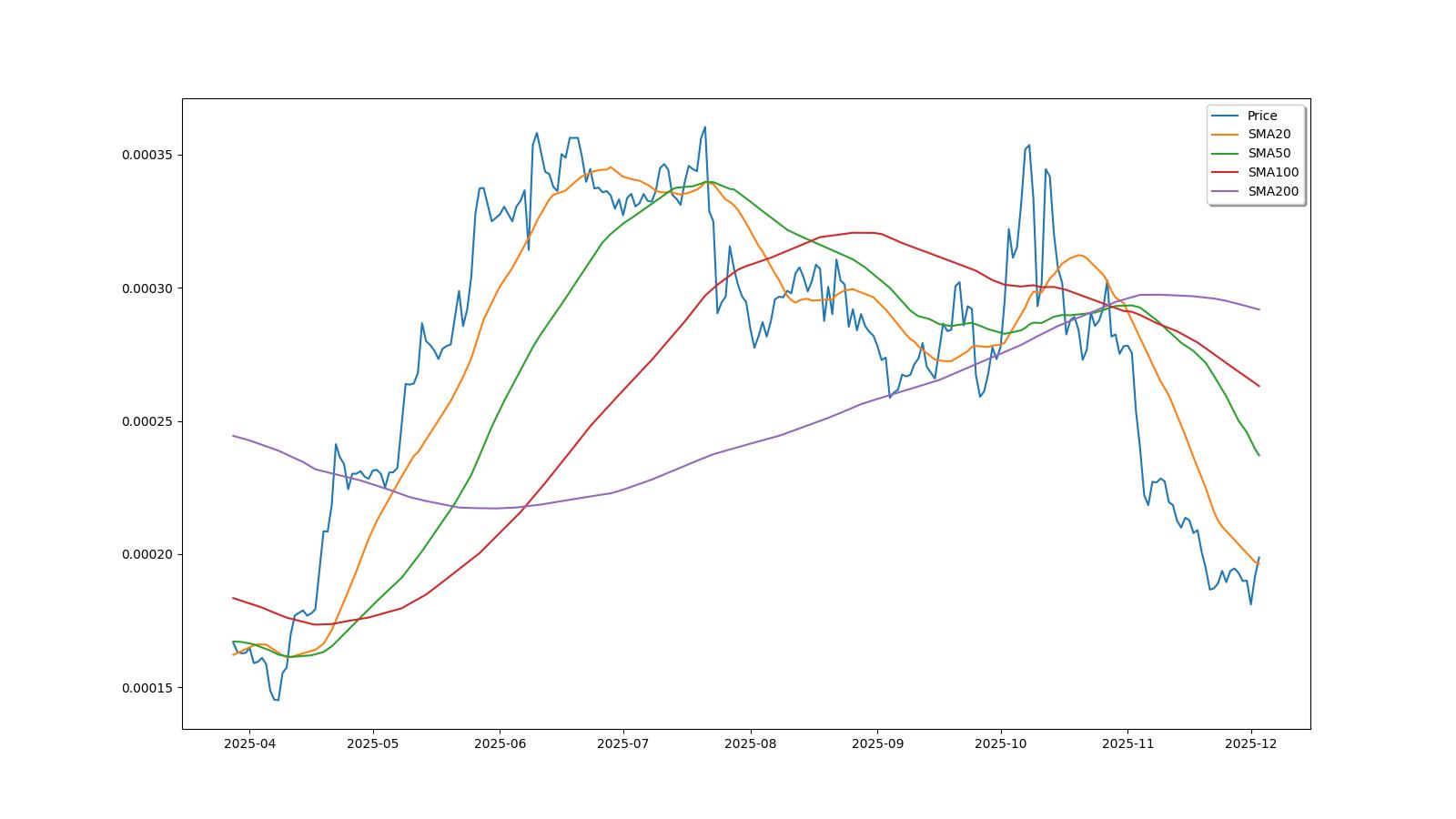 JP Simple Moving Averages