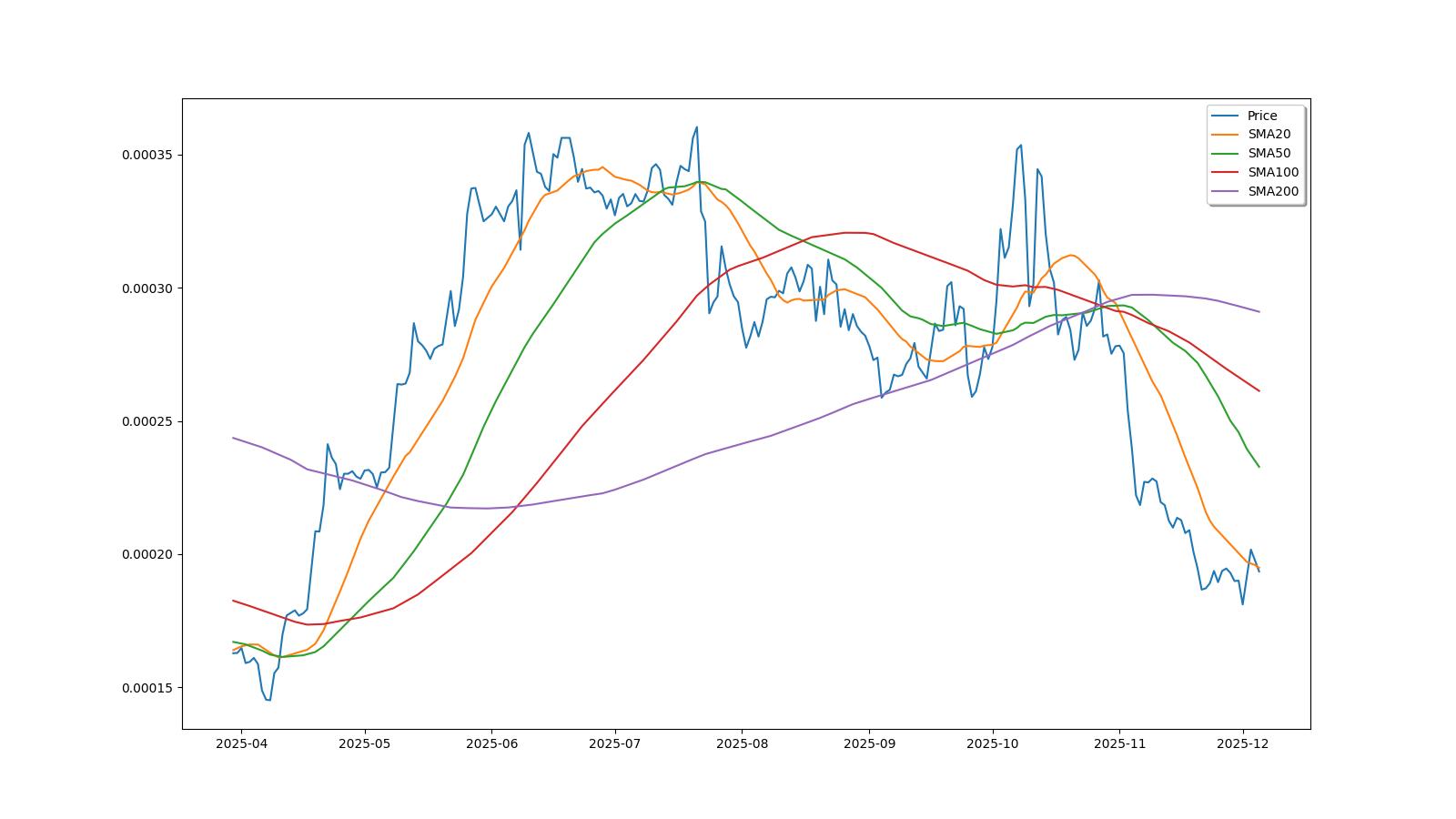 JP Simple Moving Averages