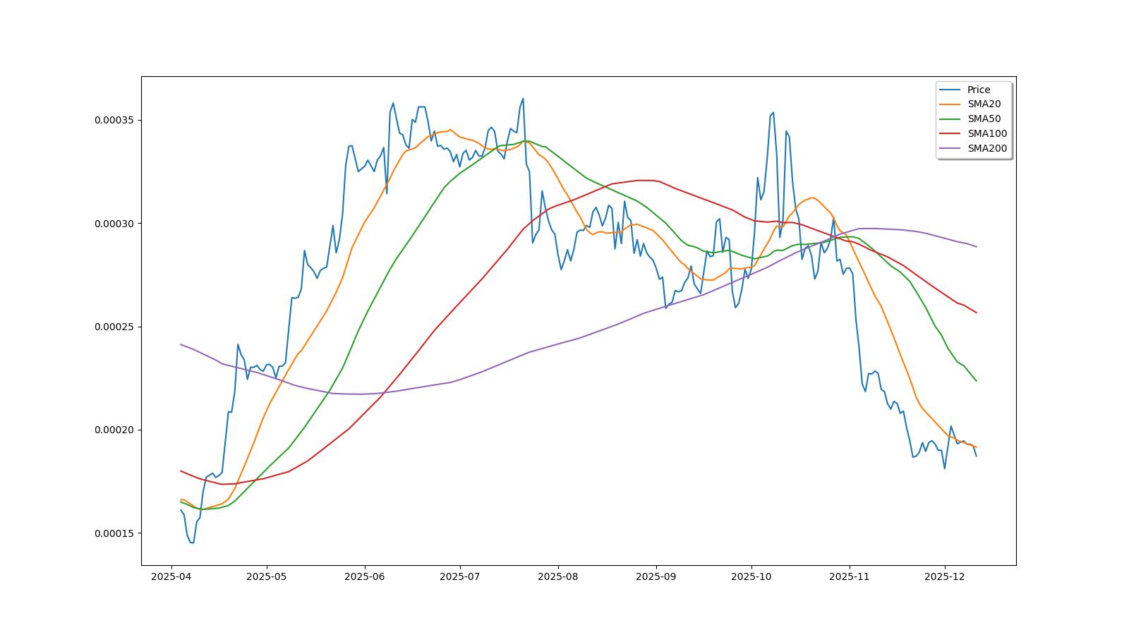 JP Simple Moving Averages