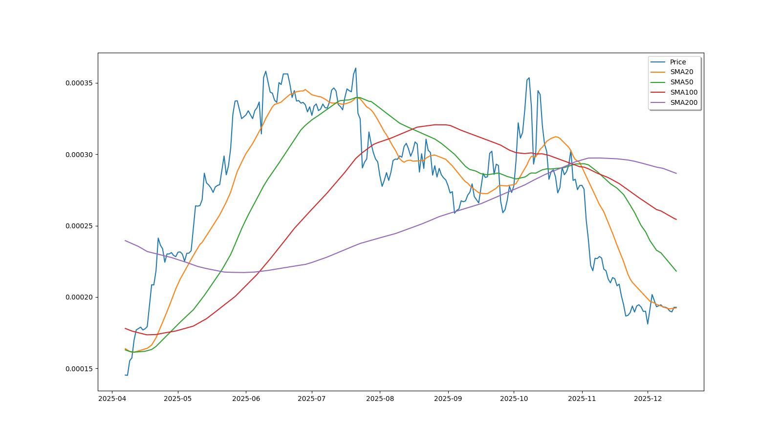 JP Simple Moving Averages