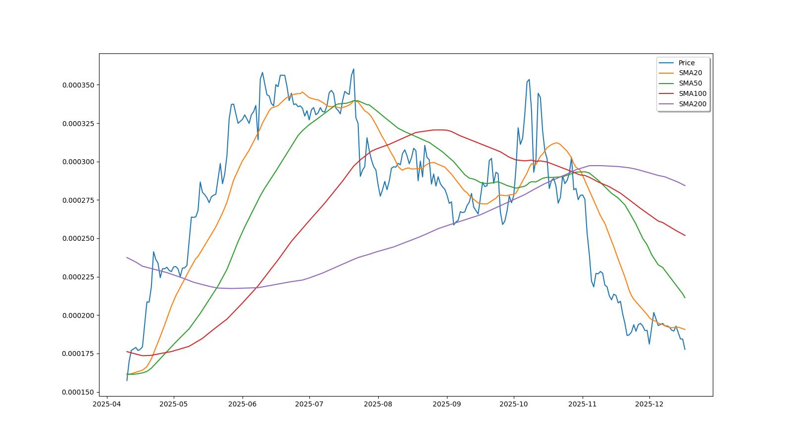 JP Simple Moving Averages