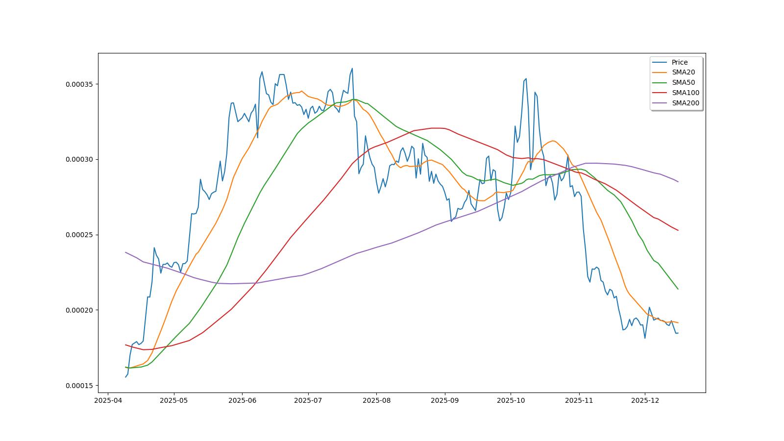 JP Simple Moving Averages