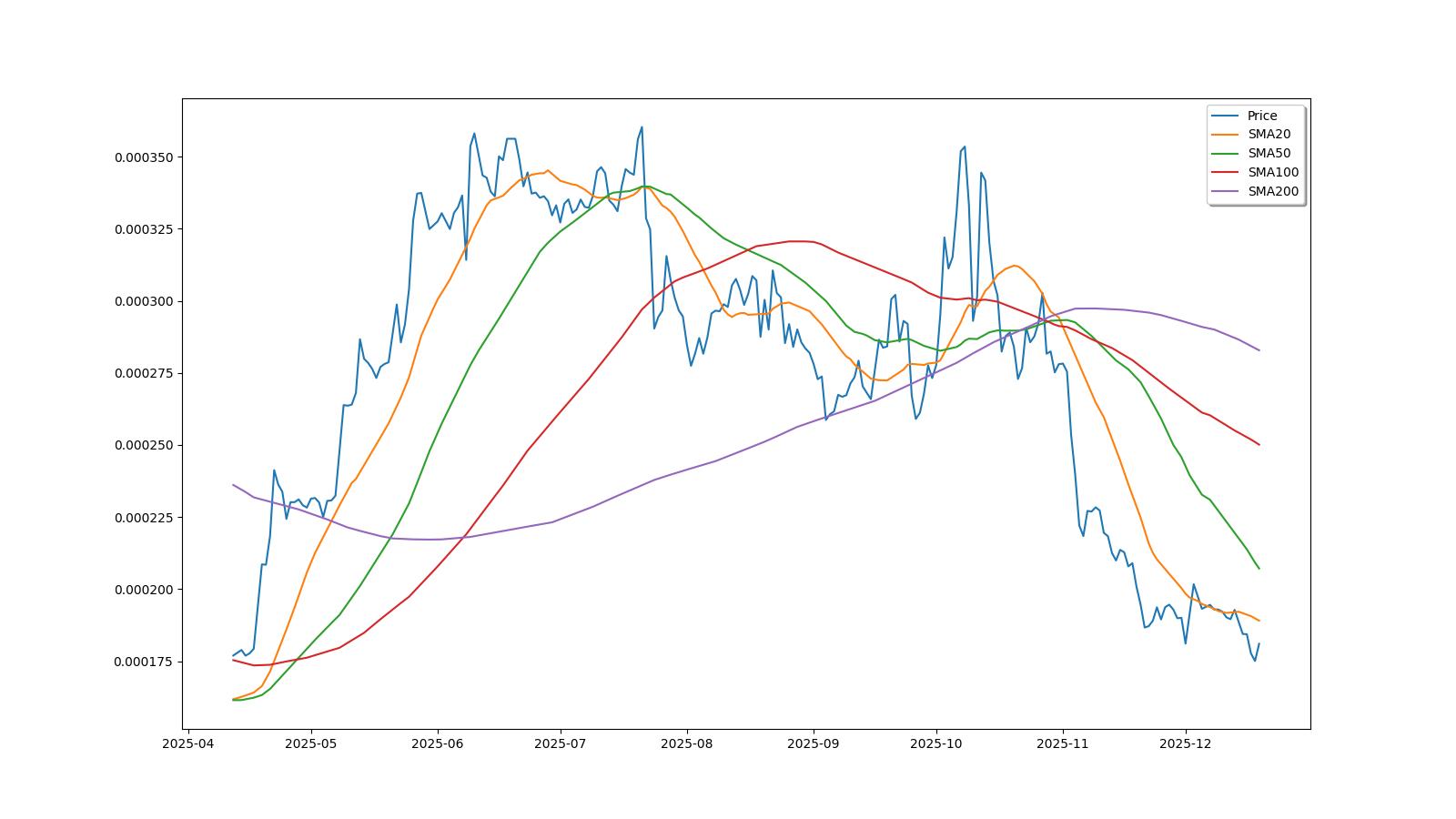 JP Simple Moving Averages