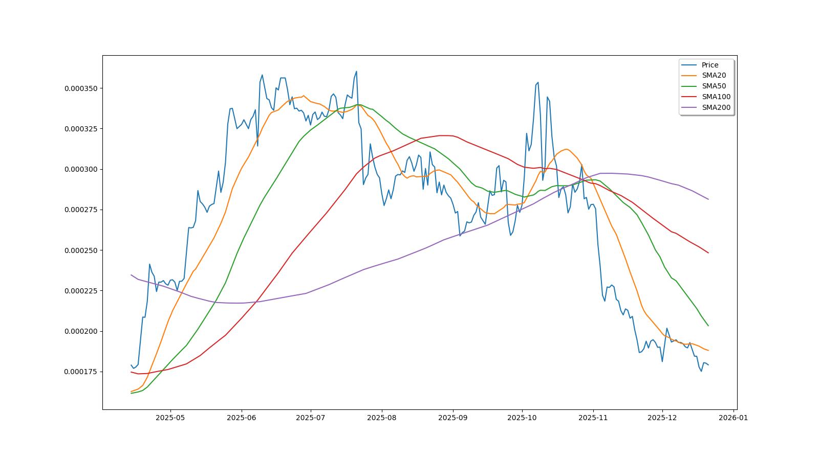 JP Simple Moving Averages
