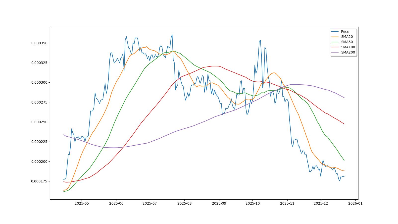JP Simple Moving Averages